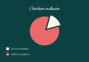 7 exemples d’écriture inclusive (sans point médian) - Communication ...